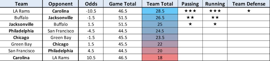 Vegas Value Chart: Wild Card Weekend - Footballguys